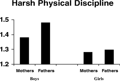 Harsh Discipline and Child Problem Behaviors: The Roles of Positive ...