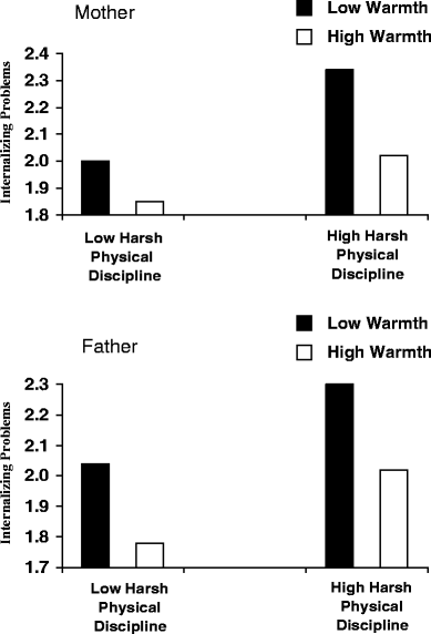 Harsh Discipline and Child Problem Behaviors: The Roles of Positive ...