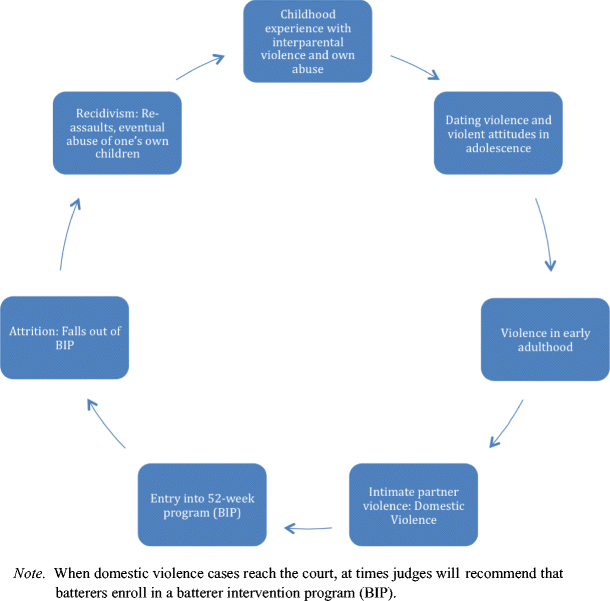 Social Factors Affecting the Completion of a Batterer Intervention ...