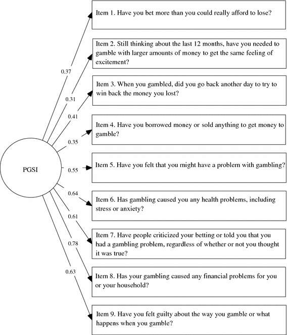 Psychometric Evaluation of the Problem Gambling Severity Index-Chinese ...