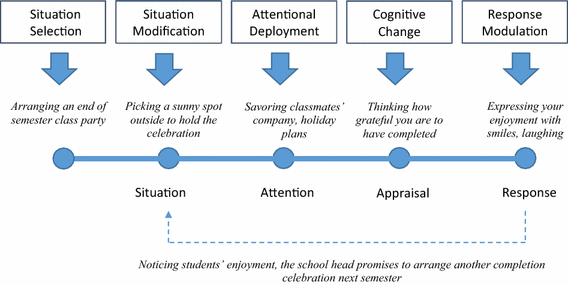 Emotion Regulation in Adolescent Well-Being and Positive Education ...