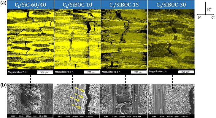 Boron Modified Phenol Formaldehyde Derived Cf/SiBOC Composites with ...