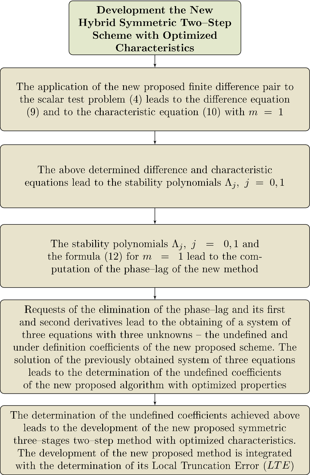New hybrid symmetric two step scheme with optimized characteristics for ...