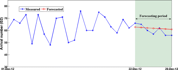 Time Series Modelling and Forecasting of Emergency Department ...