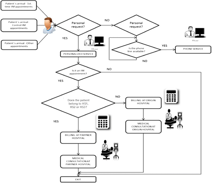 Efficiency Analysis of Integrated Public Hospital Networks in ...