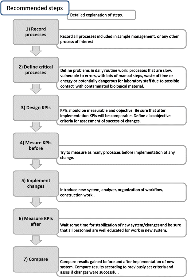Key Performance Indicators to Measure Improvement After Implementation ...