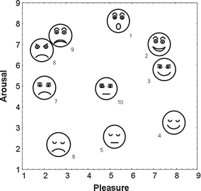 Children’s Scales of Pleasure and Arousal | SpringerLink