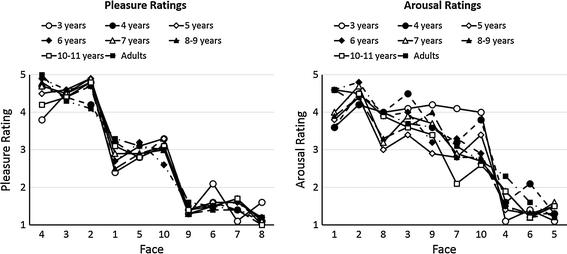 Children’s Scales of Pleasure and Arousal | SpringerLink