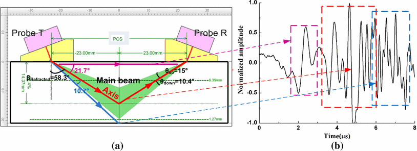 Ultrasonic Time-of-Flight Diffraction Testing with Linear Frequency ...