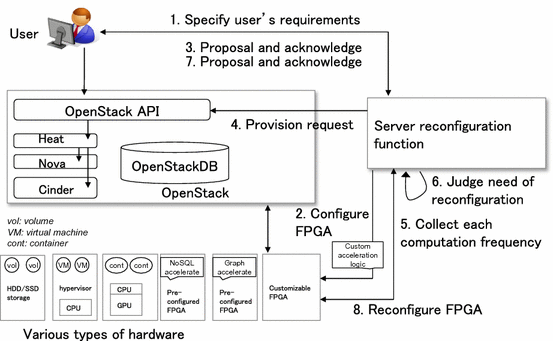 Server Selection, Configuration and Reconfiguration Technology for IaaS ...