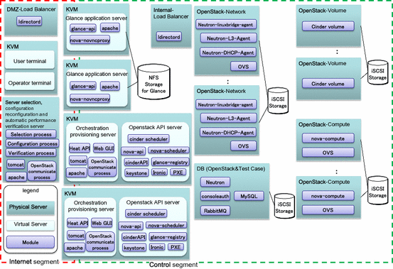 Server Selection, Configuration and Reconfiguration Technology for IaaS ...