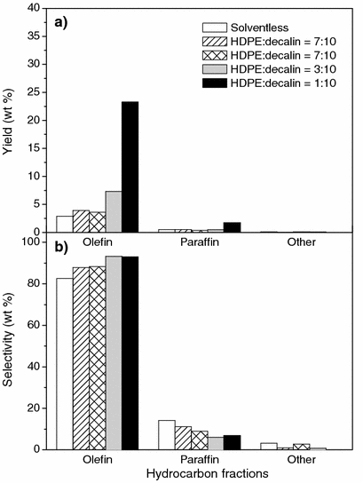 Effect of Decalin Solvent on the Thermal Degradation of HDPE | SpringerLink