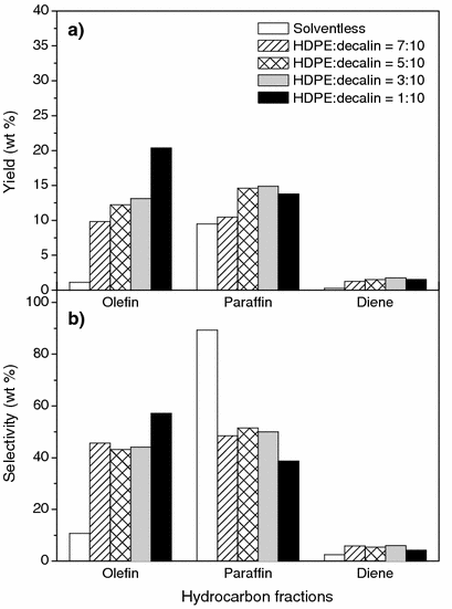Effect of Decalin Solvent on the Thermal Degradation of HDPE | SpringerLink