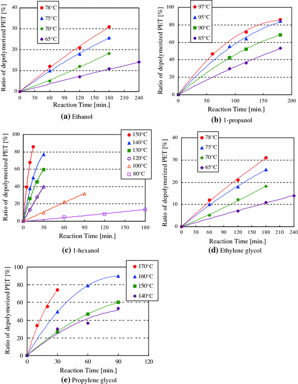 Mechanism of Depolymerization Reaction of Polyethylene Terephthalate ...
