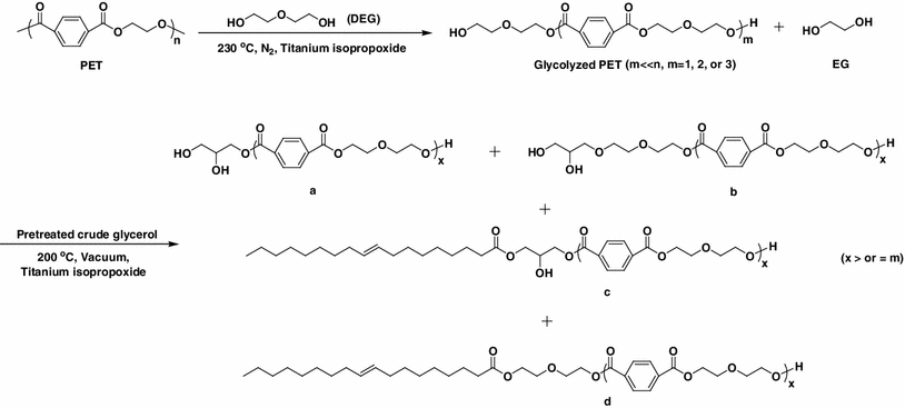 Synthesis and Characterization of Polyols and Polyurethane Foams from ...