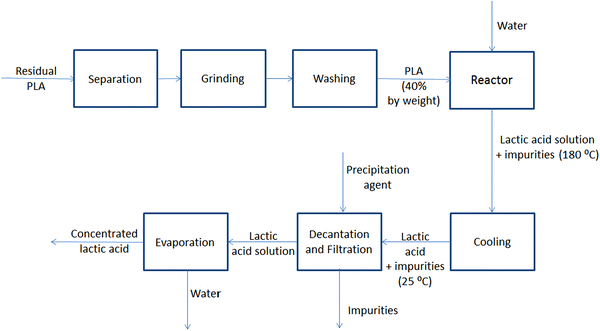 Life Cycle Assessment of Poly(Lactic Acid) (PLA): Comparison Between ...