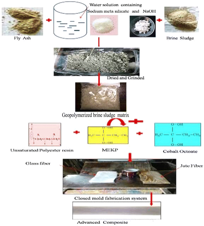 Development of Advanced Geopolymerized Brine Sludge Based Composites ...