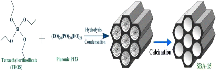 An overview of ordered mesoporous material SBA-15: synthesis ...