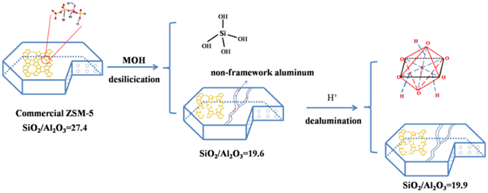 Preparation, scale-up and application of meso-ZSM-5 zeolite by sequential desilication ...