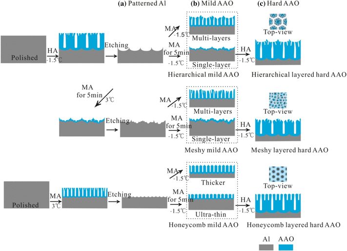 Wettability of porous anodic aluminium oxide membranes with three ...
