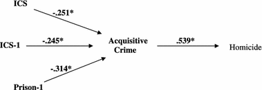 Crime is the Problem: Homicide, Acquisitive Crime, and Economic ...