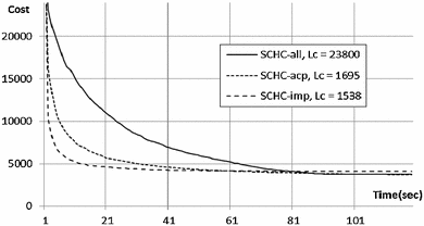 A Step Counting Hill Climbing Algorithm applied to University ...