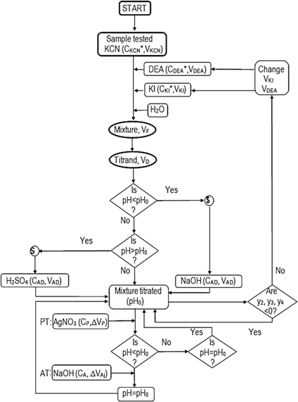 Liebig–Denigès Method of Cyanide Determination: A Comparative Study of ...