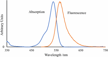 Solvent Effects on the Spectral Properties of Rhodamine 6G: Estimation ...