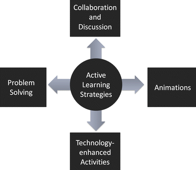 A Conceptual Framework for Organizing Active Learning Experiences in ...