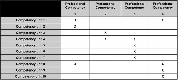 Competency Maps: an Effective Model to Integrate Professional ...