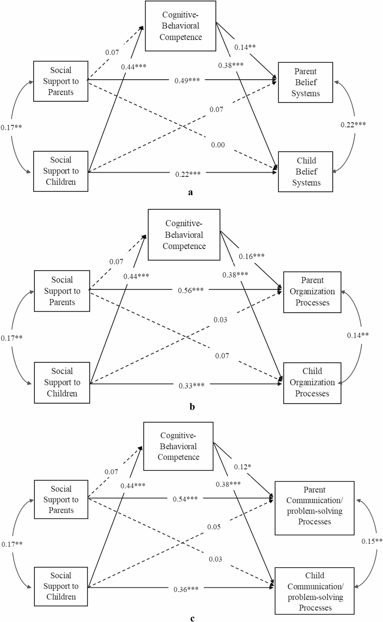 The Role of Social Support and Positive Youth Development Attributes in ...