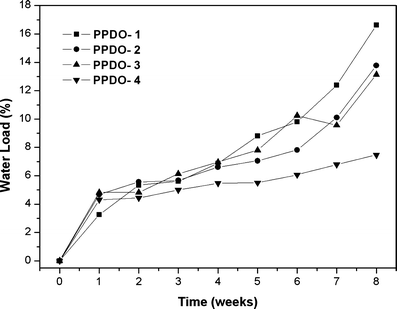 In vitro hydrolytic degradation of poly( para-dioxanone) with high ...