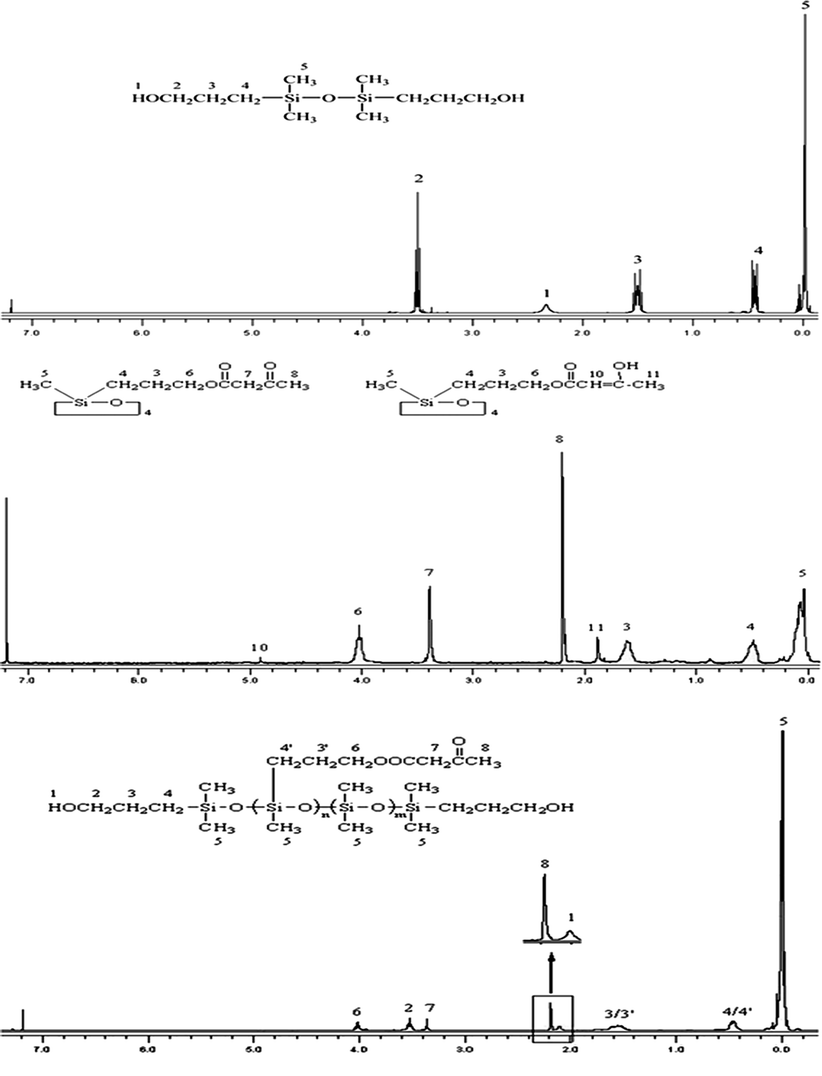Study on reactive polydimethylsiloxane-modified waterborne ...