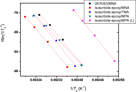 RETRACTED ARTICLE: Fully biobased epoxy from isosorbide diglycidyl ...