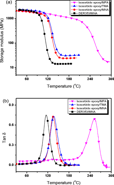RETRACTED ARTICLE: Fully biobased epoxy from isosorbide diglycidyl ...