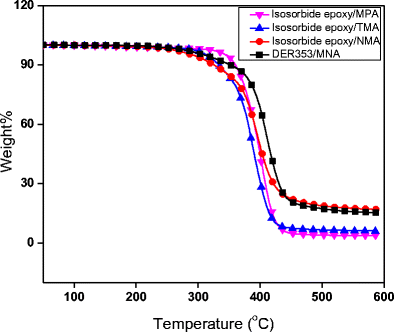 RETRACTED ARTICLE: Fully biobased epoxy from isosorbide diglycidyl ...