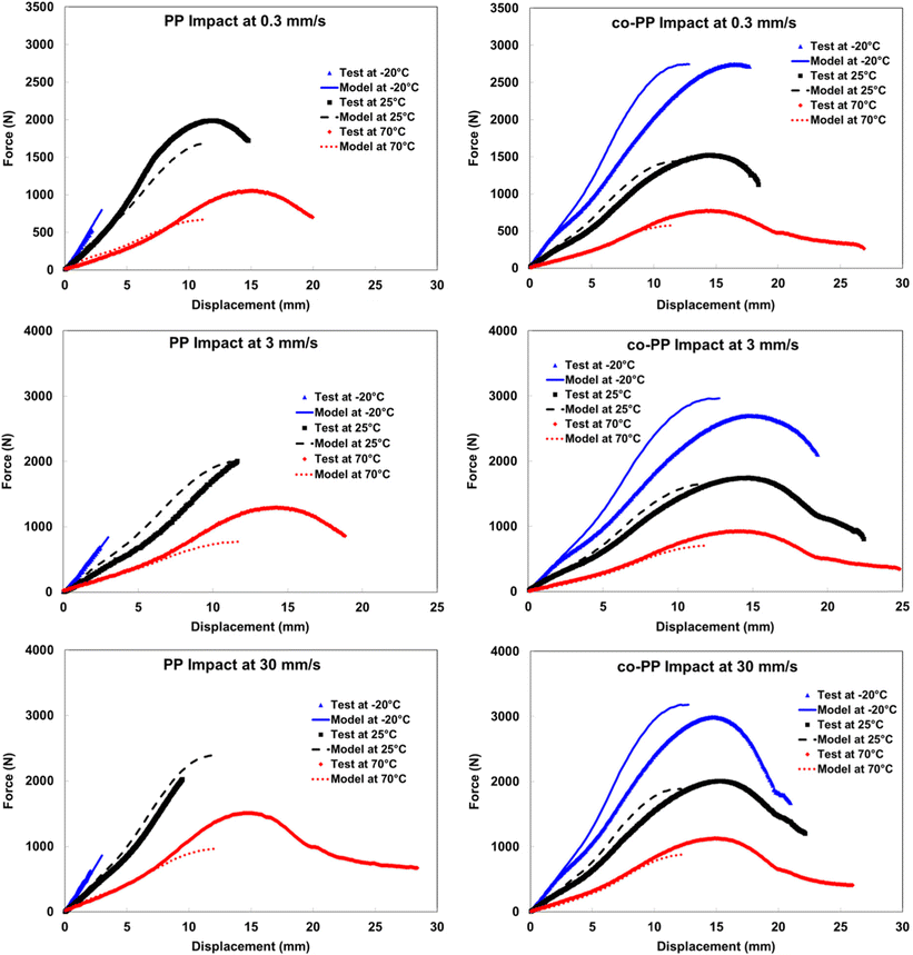Modeling the mechanical behavior and impact properties of polypropylene ...