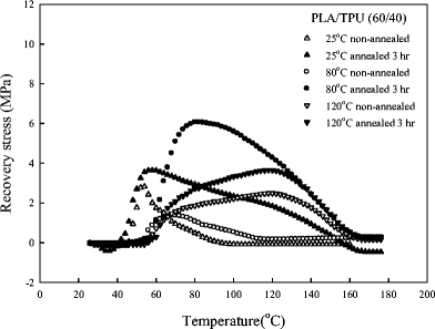Annealing effect on the shape memory properties of polylactic acid (PLA ...
