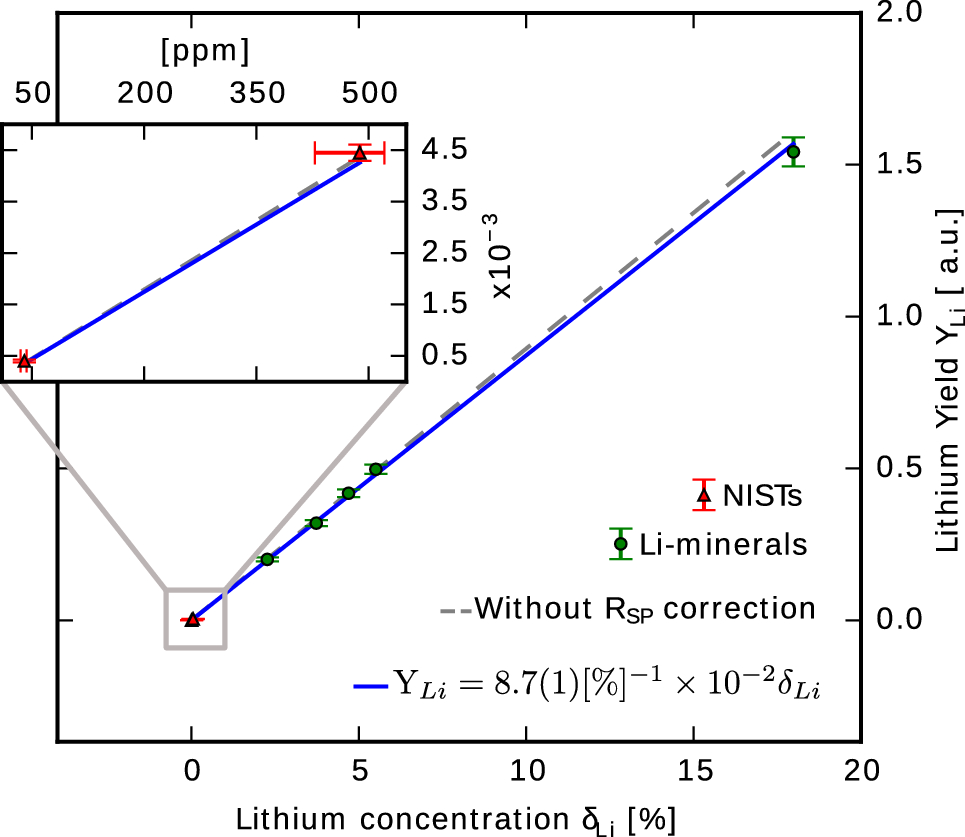 Quantification of lithium at ppm level in geological samples using ...