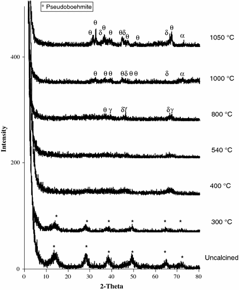 Synthesis and characterization of sol–gel alumina nanofibers | SpringerLink