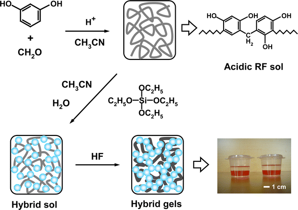 One-pot synthesis, characterization and properties of acid-catalyzed ...