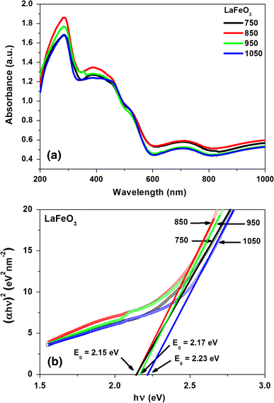 Structure, optical and magnetic properties of LaFeO3 nanoparticles ...