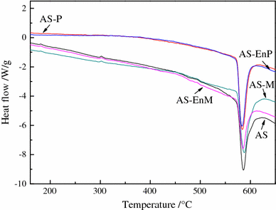 Comparison of structure and phase change characteristic of microencapsulated core/shell Al–Si ...