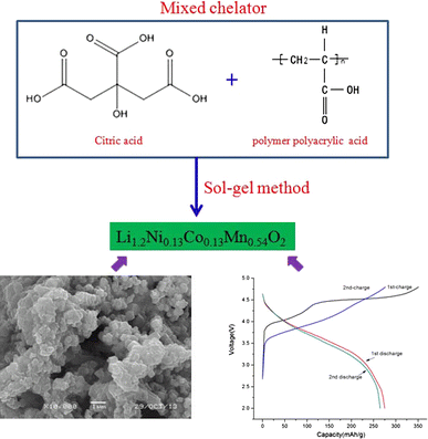 Sol–gel preparation of Li-rich layered cathode material for lithium ion ...