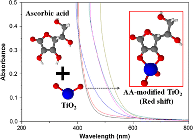 Photocatalytic activity of ascorbic acid-modified TiO2 sol prepared by ...