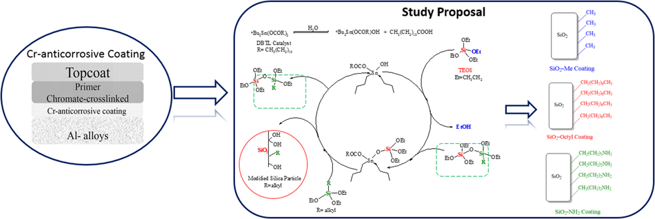 Organic modified silica obtained from DBTL polycondensation catalyst ...