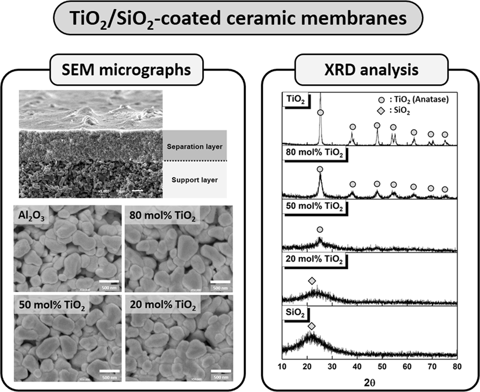 Facile surface modification of ceramic membranes using binary TiO2/SiO2 ...
