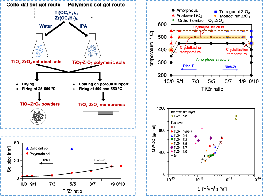 TiO2-ZrO2 membranes of controlled pore sizes with different Ti/Zr ...
