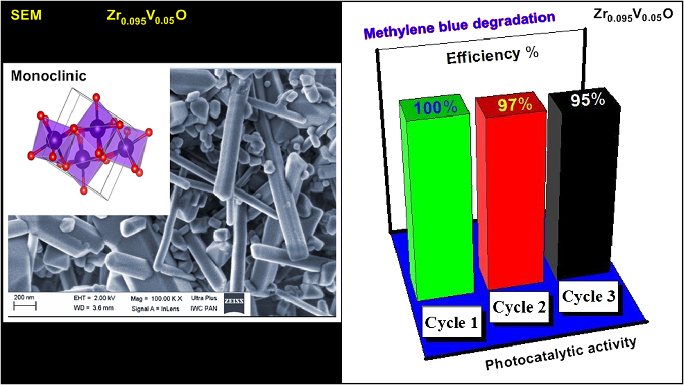Innovative visible light photocatalytic activity for V-doped ZrO2 ...