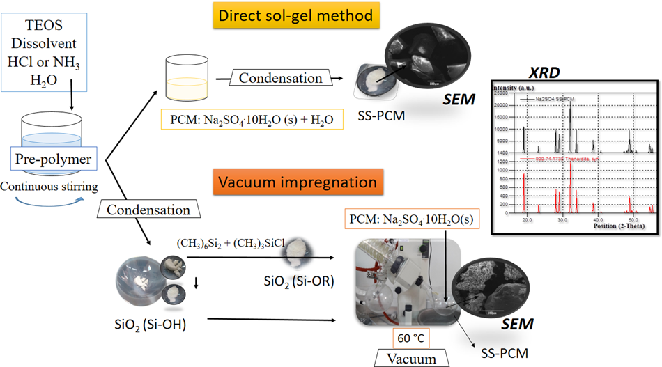Design of synthesis route for inorganic shape-stabilized phase change ...